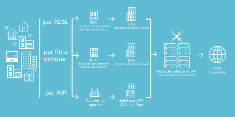 Fonctionnement d’Internet – Café vie privée – Nantes